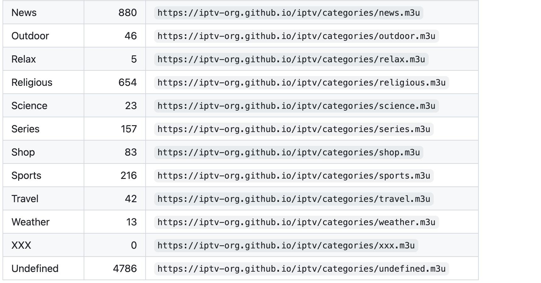 🚀 超10000个频道，这个收集了世界各地的公共IPTV源值得收藏！ | 胡萝虎的博客